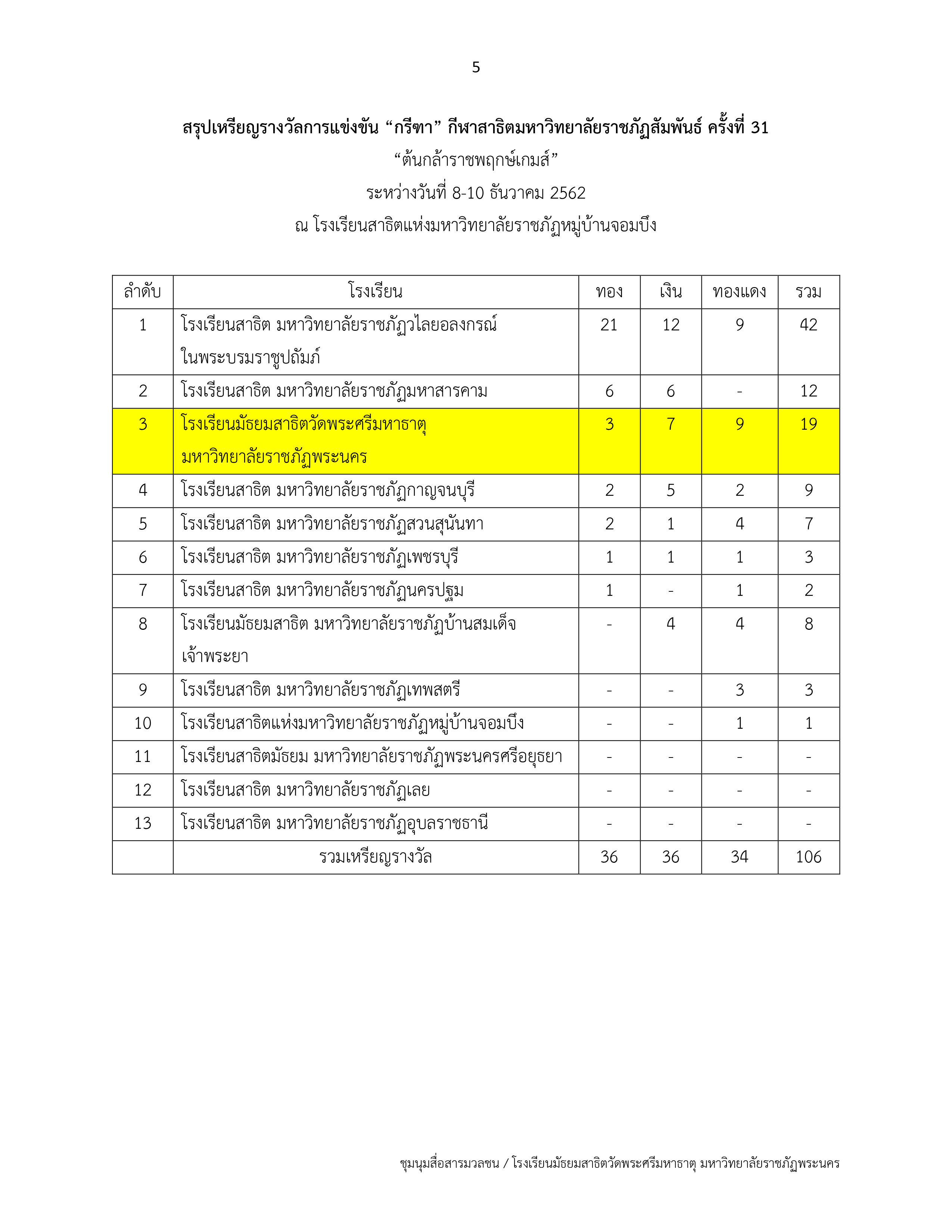 005 – โรงเรียนมัธยมสาธิตวัดพระศรีมหาธาตุ มหาวิทยาลัยราชภัฏพระนคร